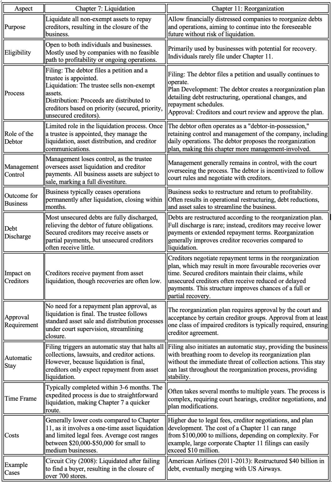 Chapter 7 vs Chapter 11 Bankruptcy: Understanding the Differences - SimTrade blog